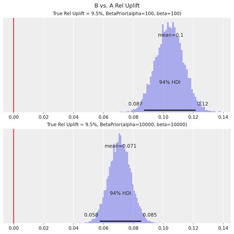 What Is Ab Testing — Pymc3 Documentation