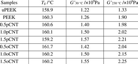 Summary Of Glass Transition Temperature Tg And Storage Modulus At 30