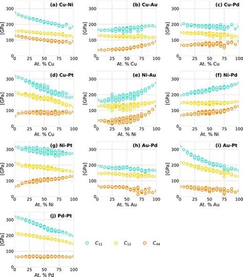 A Machine Learning Framework For Elastic Constants Predictions In Multi Principal Element Alloys
