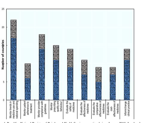3 Routinely Collected Data Are Mostly Used For Monitoring Medicine Use
