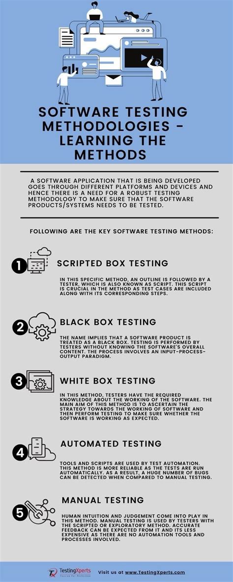 Softwaretesting Qa Testengineer Methodologies Akash M
