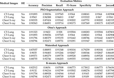 Performance Evaluation Metrics For The Pso Segmentation Approach Download Scientific Diagram