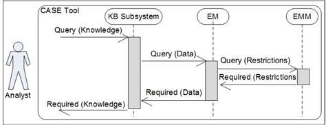 Knowledge Based Subsystem Connection To The Enterprise Model And