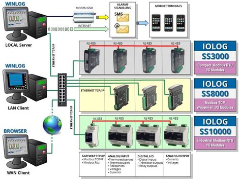 What Is Scada What Does Scada Mean Supervisory Control And Data Acquisition Programmable