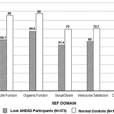 Sexual Function Domain Scores Percent Maximum Response For Look AHEAD Download Scientific