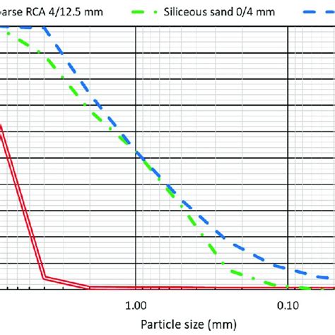 Gradation Curves And Astm C33 Grading Requirements For Fine Aggregates