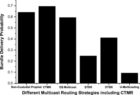 ctmr verses other multicast routing protocols for bundle delivery