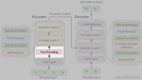 【3】用于时间序列预测transformer模型代码详解1 时间序列预测 Transformer 模型结构图以及代码构 掘金