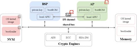 Figure 1 From Pa Boot A Formally Verified Authentication Protocol For Multiprocessor Secure