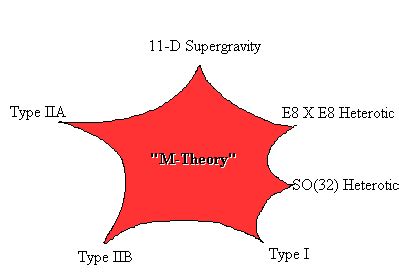 SUPERSTRINGS M Theory