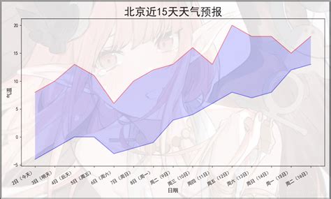 爬虫实例八：爬取天气预报数据，并实现数据可视化 腾讯云开发者社区 腾讯云