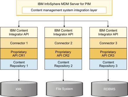 Overview Of IBM Content Integrator Integration