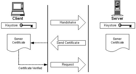 Secure Sockets Layer Connection Procedures Starts From Top When Client