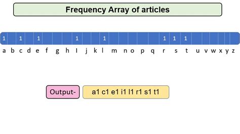 Tasnuva Islam Mila On Linkedin Counting Frequencies Of Array Elements