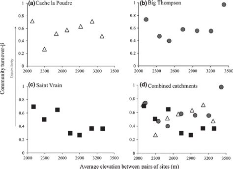 Histogram Depicting The Number Of Taxa Collected Within Each Elevation Download Scientific