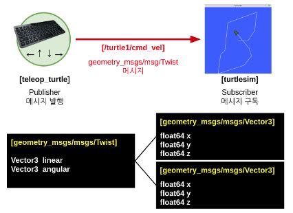 ROS 2 ROS interface 란