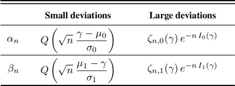 large deviations for classification performance analysis of machine
