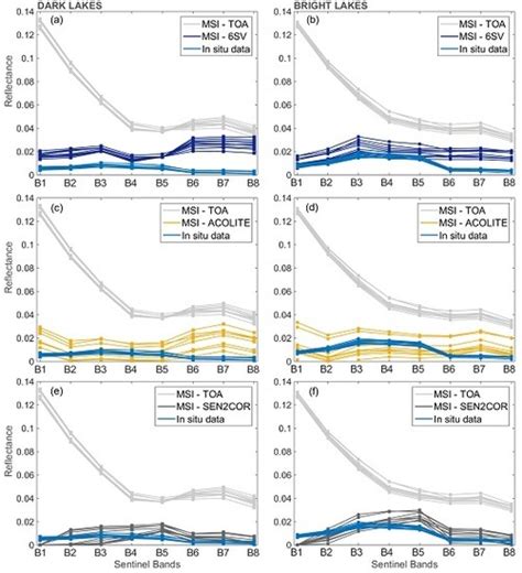 Remote Sensing Free Full Text Assessment Of Atmospheric Correction Methods For Sentinel 2