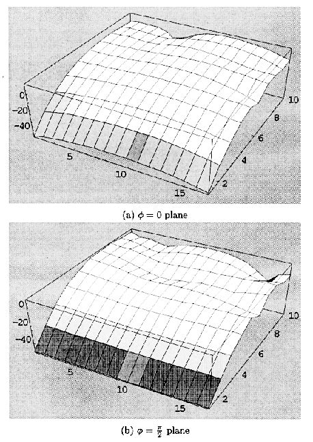 A 3 D Plot Of Normalized Radar Cross Section Versus θ And Frequency For