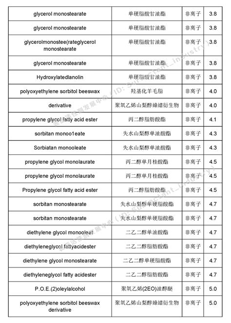 建议收藏！135款常用表面活性剂hlb值大汇总！化工产经新闻动态广东亿隆实业有限公司