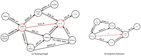 Commonsense Guided Inductive Relation Prediction With Dual Attention