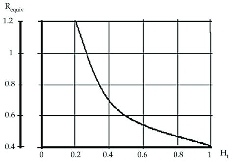 Graph Of The Dependence Of Active Resistance R Equiv On The Size Of The Download Scientific