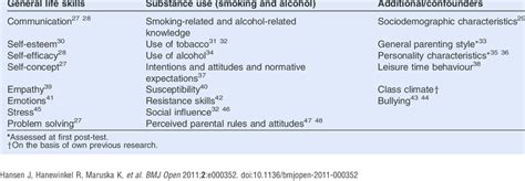 Overview Of Variable Constructs Download Table