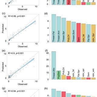The Observed Vs Predicted Values For The Models That Best Predicted