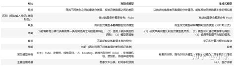 什么是生成式模型与判别式模型，以及各自特点？ 知乎
