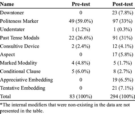 Frequency Counts Of Internal Modifiers In The Pre Test And The Post