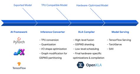 How Cloud TPU V E Accelerates Large Scale AI Inference Google Cloud Blog