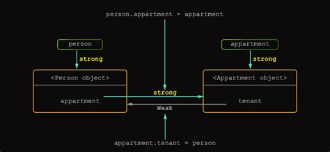 How To Use Weak And Unowned References To Break Reference Cycles