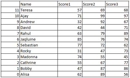 Reindex Or Rearrange Rows In Python Pandas Change Order Of Row In Pandas Datascience Made Simple