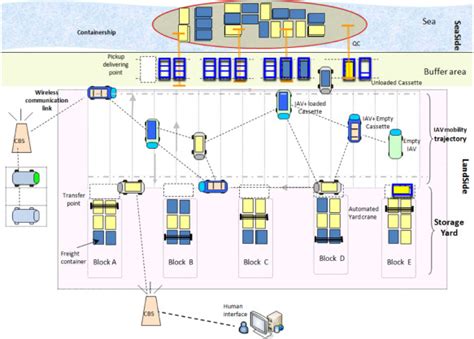 representation of automated container terminal