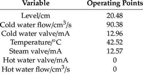 Operating Condition Of The Continuous Stirred Tank Heater System Download Scientific Diagram