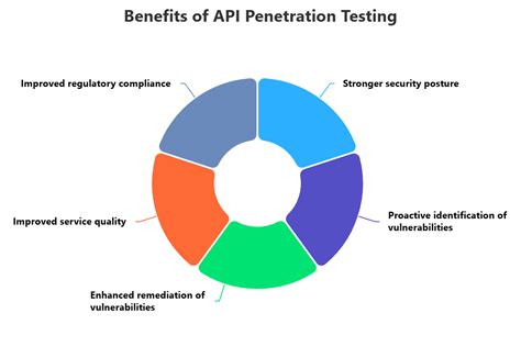 Api Penetration Testing Apt Tool — Api Pentesting Services Immuniweb