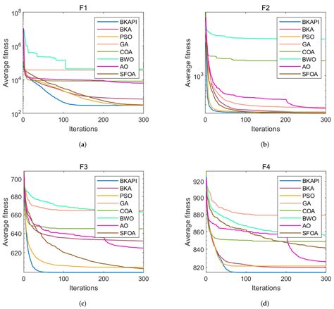A Hybrid Black Winged Kite Algorithm With Pso And Differential Mutation For Superior Global