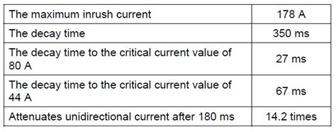 Thermal Problems In Hts Transformer Due To Inrush Current Power Quality Blog