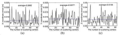 The Reconstruction Accuracy For The Algorithm A The Absolute Errors In Download Scientific