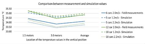 Comparison Between Field Measurements And Simulation Averages