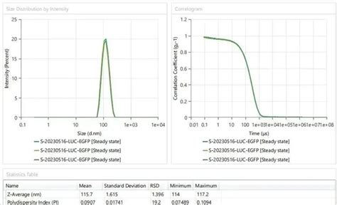 Mrna Lnp Encapsulation Service Areterna