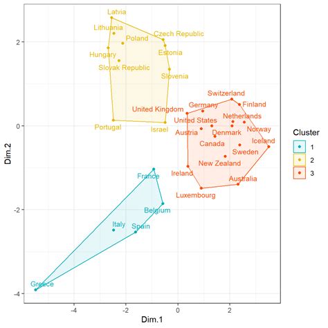 Clustering On Principal Component Analysis Charles Holbert