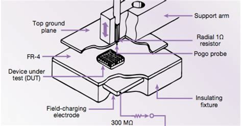 Synopsys Assessing Esd Sensitivity Of Interface Ip Using Charged