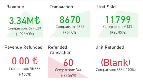 How To Use Kpis To Display Value Vs Target Differ Microsoft