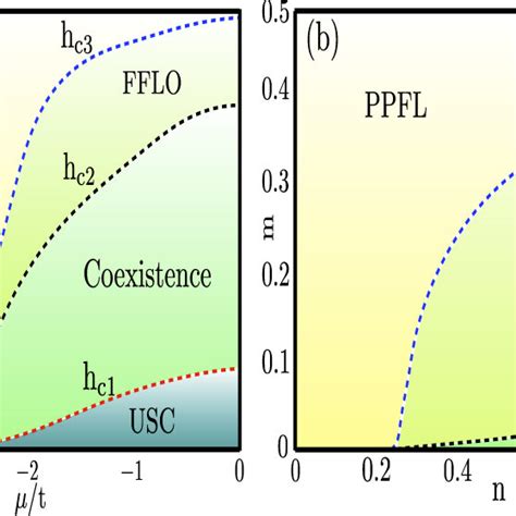 Ground State Phase Diagram Showing The Thermodynamic Phases In The A Download Scientific