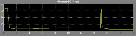 Shows The Reactive Power Supplied By Statcom To The Network Download