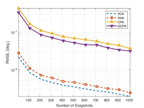 performance comparison of different array geometries the number of
