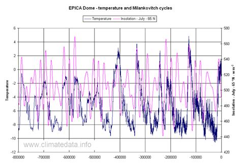 Ice Core Data For Antarctic And Arctic