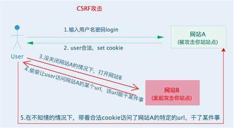 Csrf跨站请求伪造总结csrf客户端请求伪造 Csdn博客