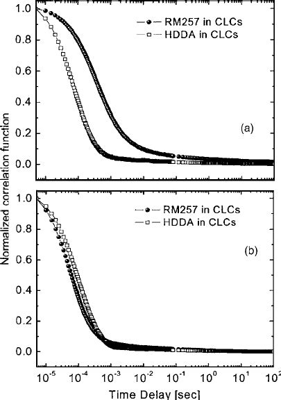 Typical Normalized Intensity Autocorrelation Functions Download Scientific Diagram